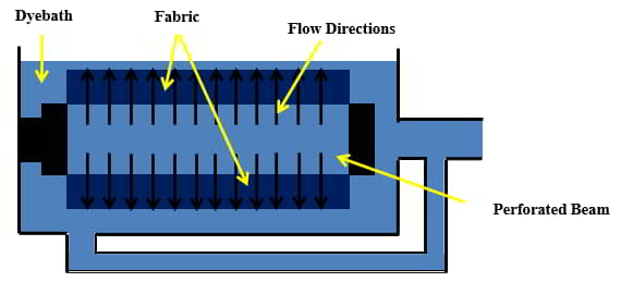 Textile Dyeing - Textile School