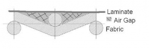 Coated and laminated textile fabrics - Textile School