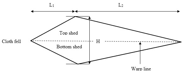 Importance of shed geometry on operational performance of Weaving ...