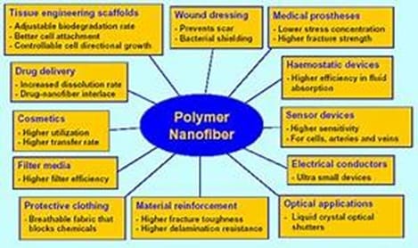 Nano technology - Introduction, Definition, Market, Applications ...