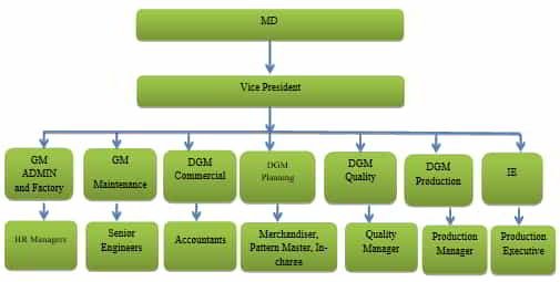 Quality Flow Chart Layout And Organogram Of Garments AQL Chart For
